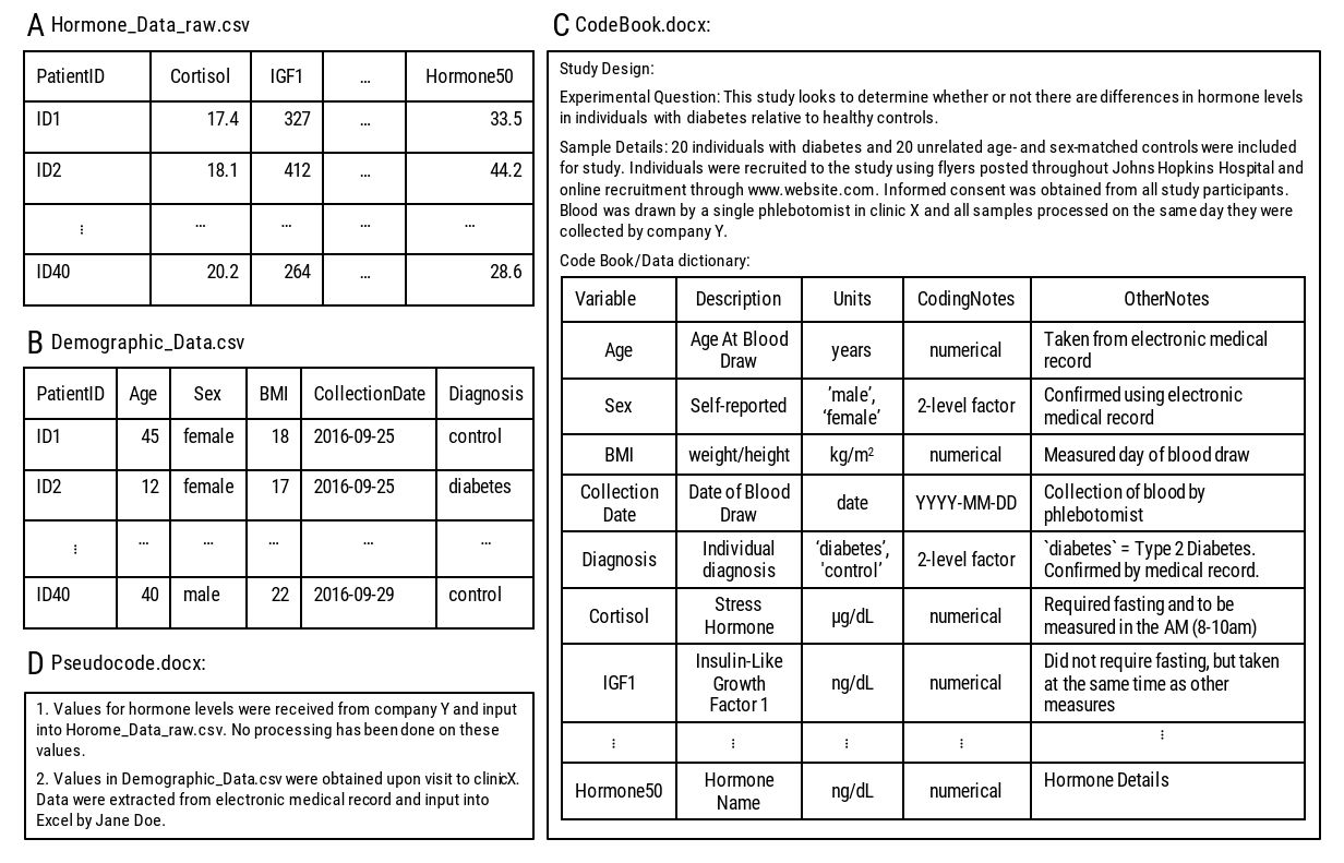Different Levels of Data Documentation - E-Learning@VIB
