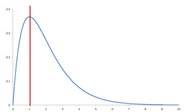 Basic statistics theory